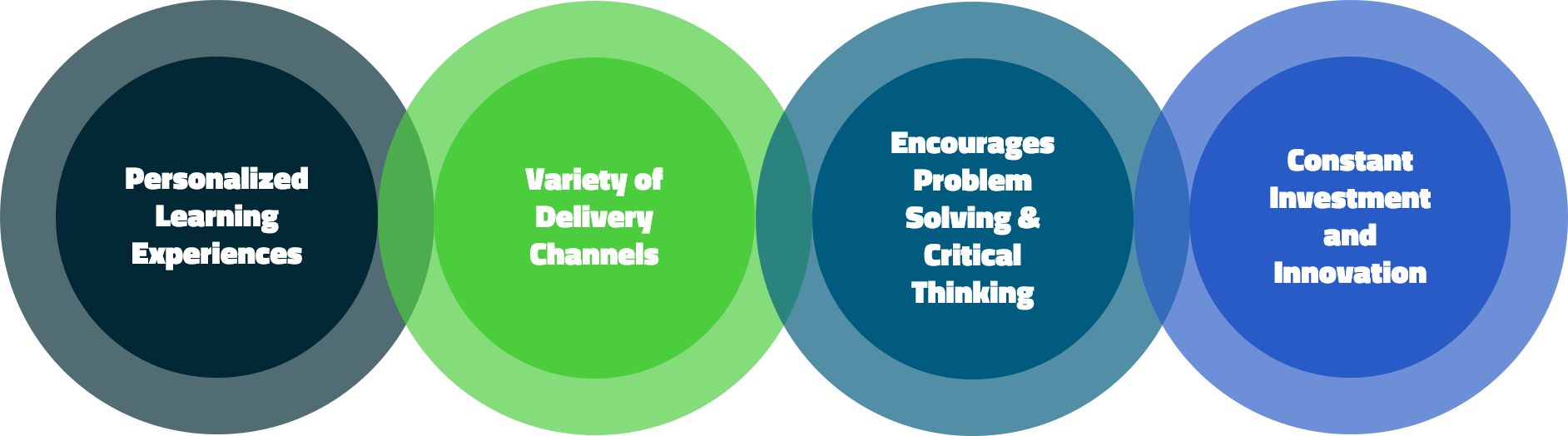 Learning Solutions About